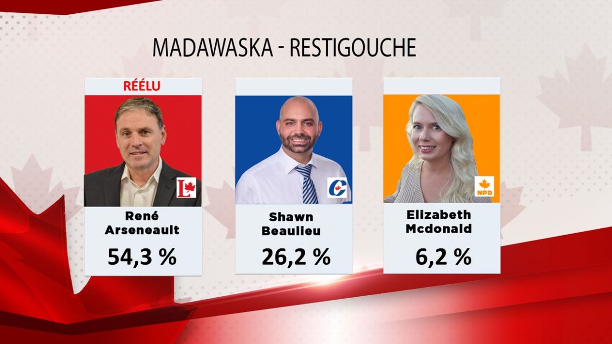 Madawaska-Restigouche: un troisième mandat confié au libéral René ...