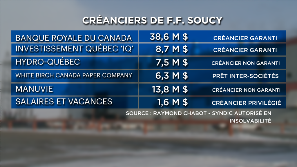 Faillite de F.F. Soucy : une centaine de créanciers dans nos régions ...