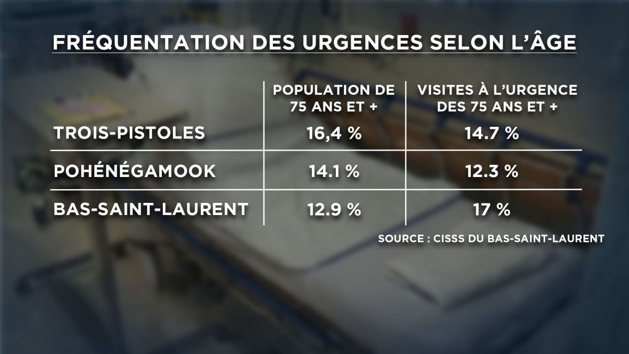 Urgences menacées : de nouvelles données pour Trois-Pistoles et ...