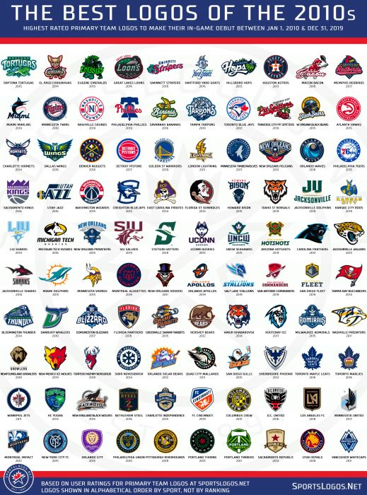 sportslogosnet-best-logos-of-the-2010s-decade - TVA CIMT CHAU